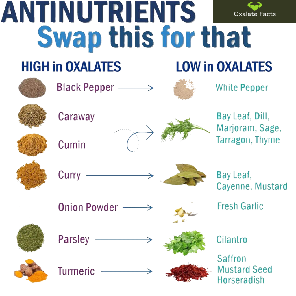 Low Oxalate Diet - Oxalate Facts