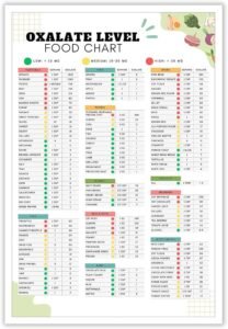 Oxalate Food Chart - Oxalate Facts